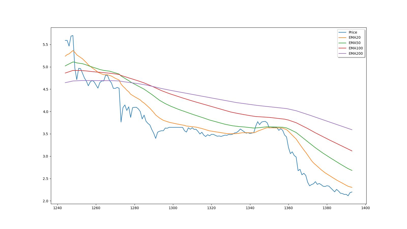 Bitget Token Exponential Moving Averages