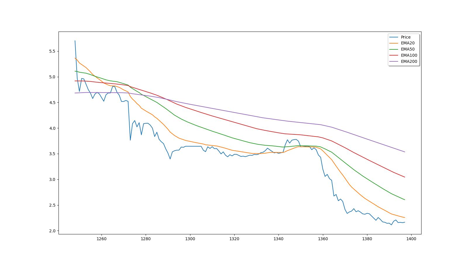 Bitget Token Exponential Moving Averages