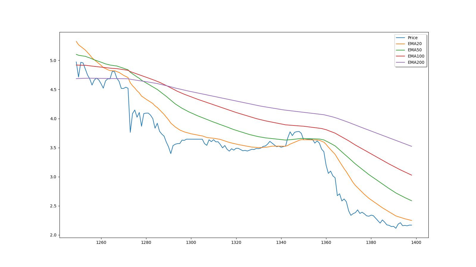 Bitget Token Exponential Moving Averages