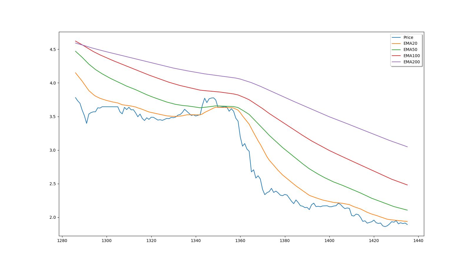 Bitget Token Exponential Moving Averages