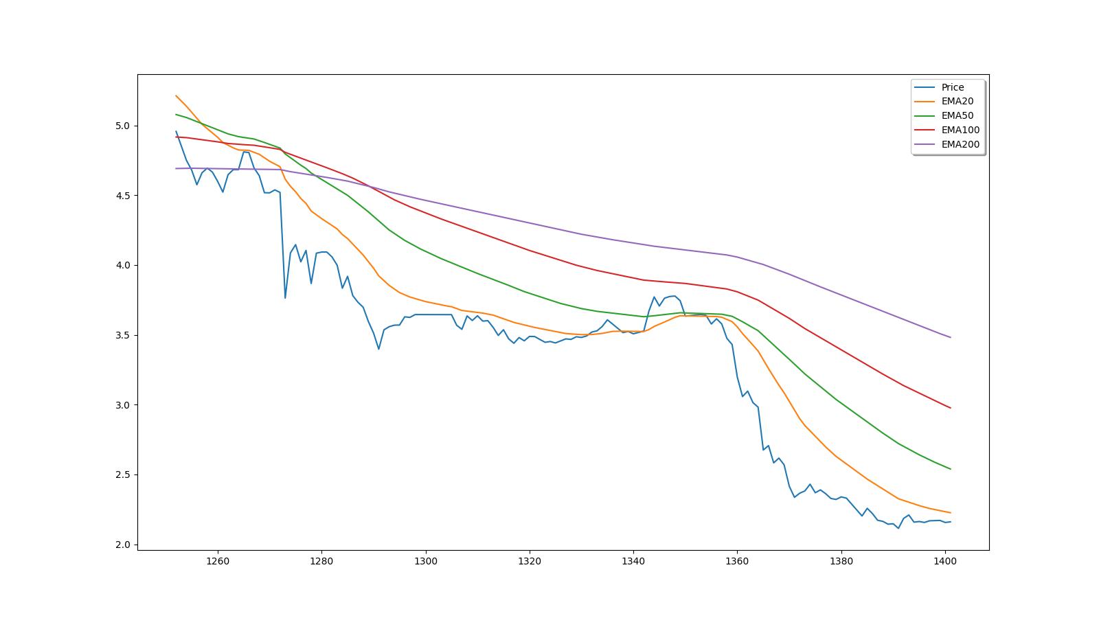 Bitget Token Exponential Moving Averages
