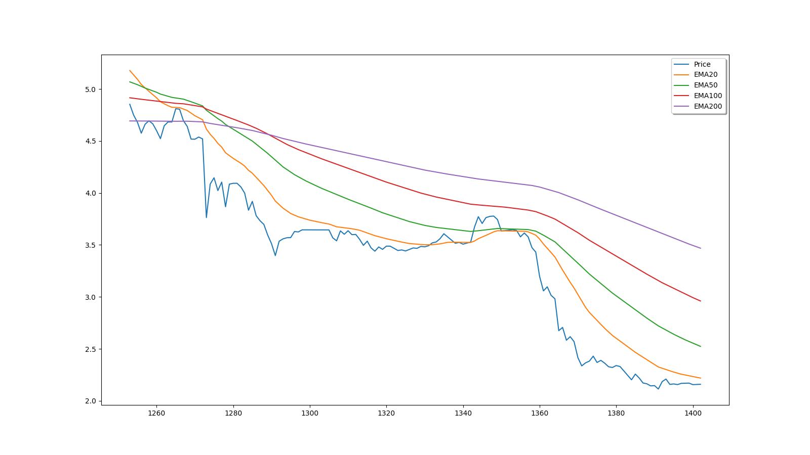 Bitget Token Exponential Moving Averages