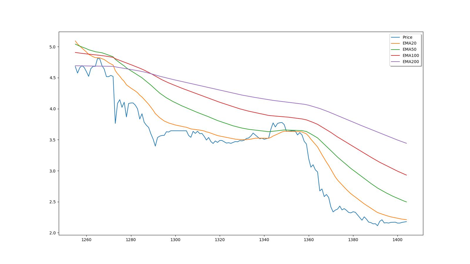 Bitget Token Exponential Moving Averages
