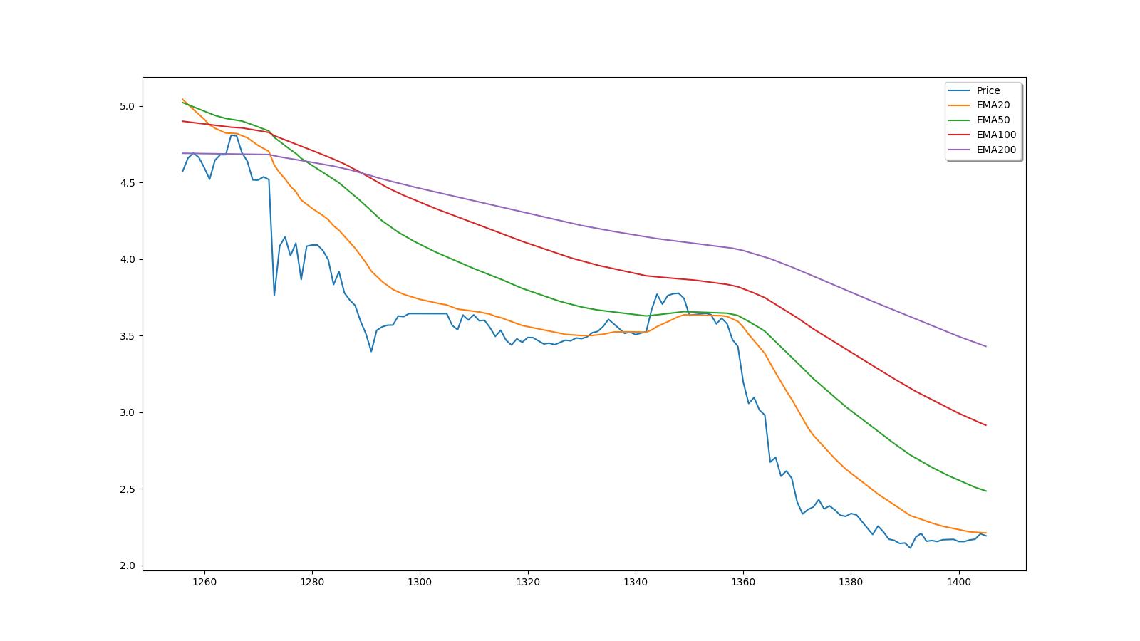 Bitget Token Exponential Moving Averages