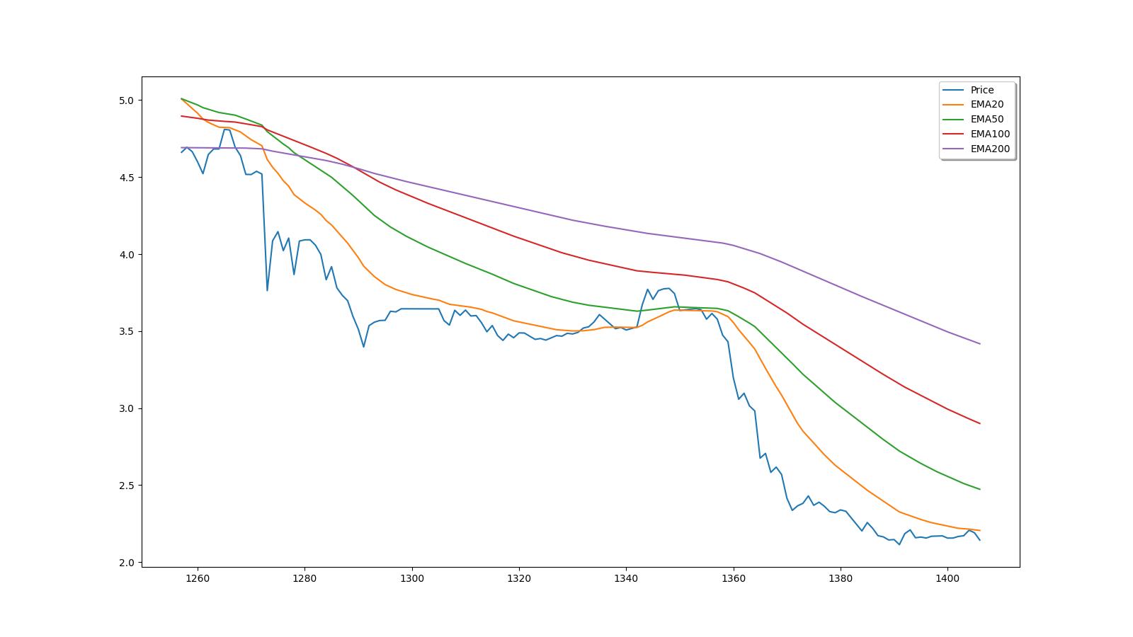 Bitget Token Exponential Moving Averages