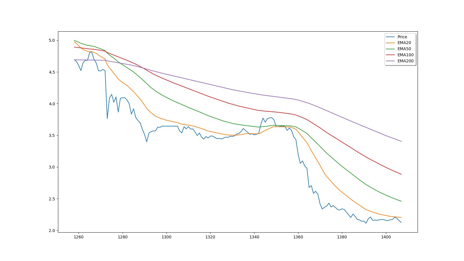 Bitget Token Exponential Moving Averages