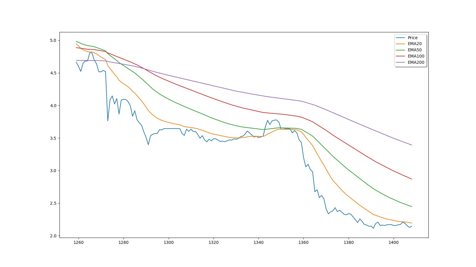 Bitget Token Exponential Moving Averages