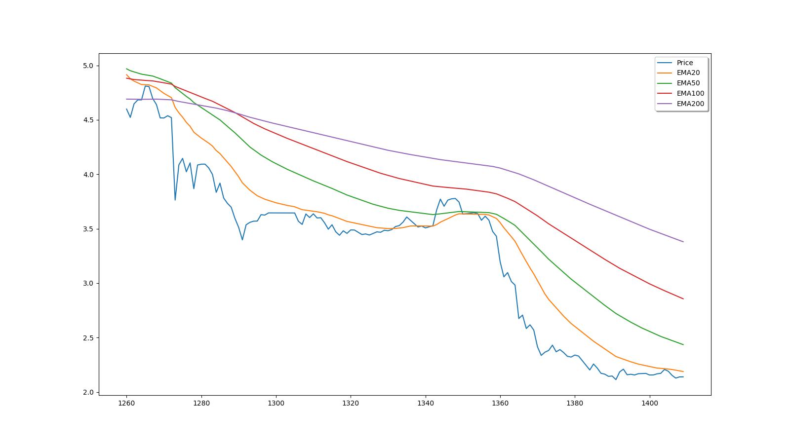 Bitget Token Exponential Moving Averages