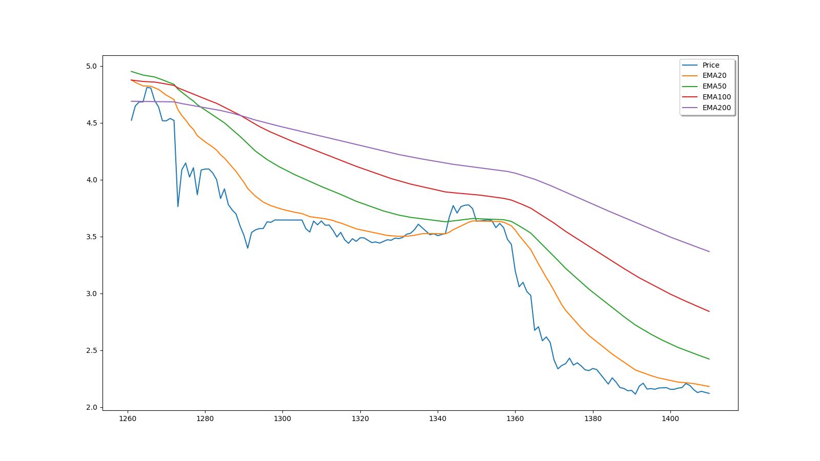 Bitget Token Exponential Moving Averages