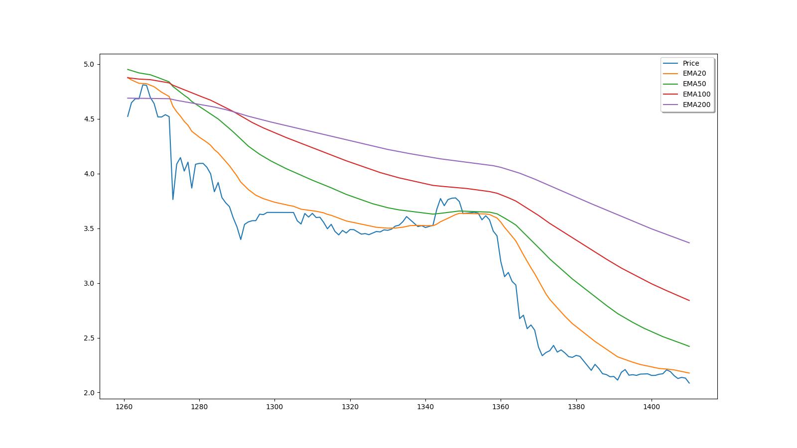 Bitget Token Exponential Moving Averages