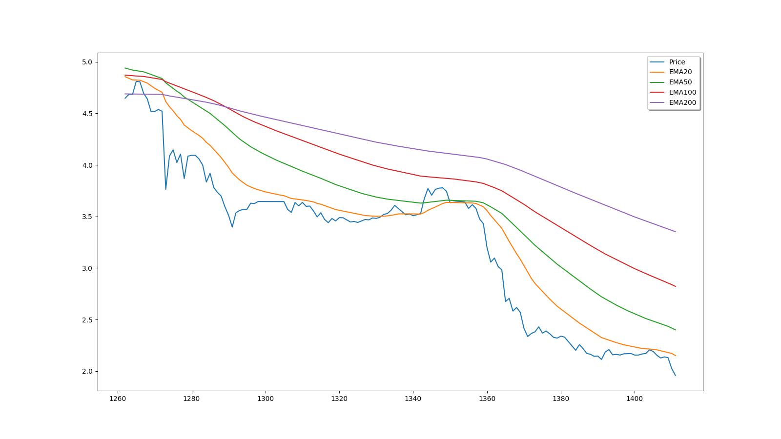 Bitget Token Exponential Moving Averages