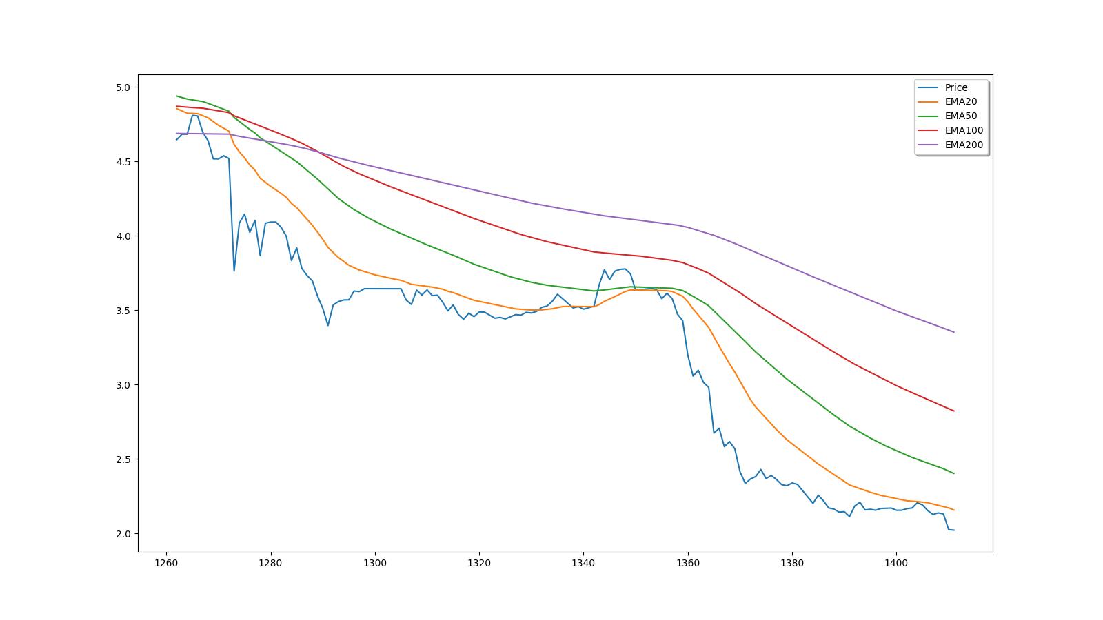 Bitget Token Exponential Moving Averages
