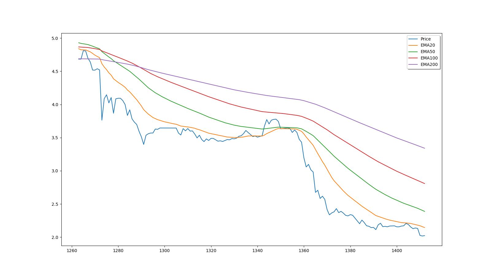 Bitget Token Exponential Moving Averages