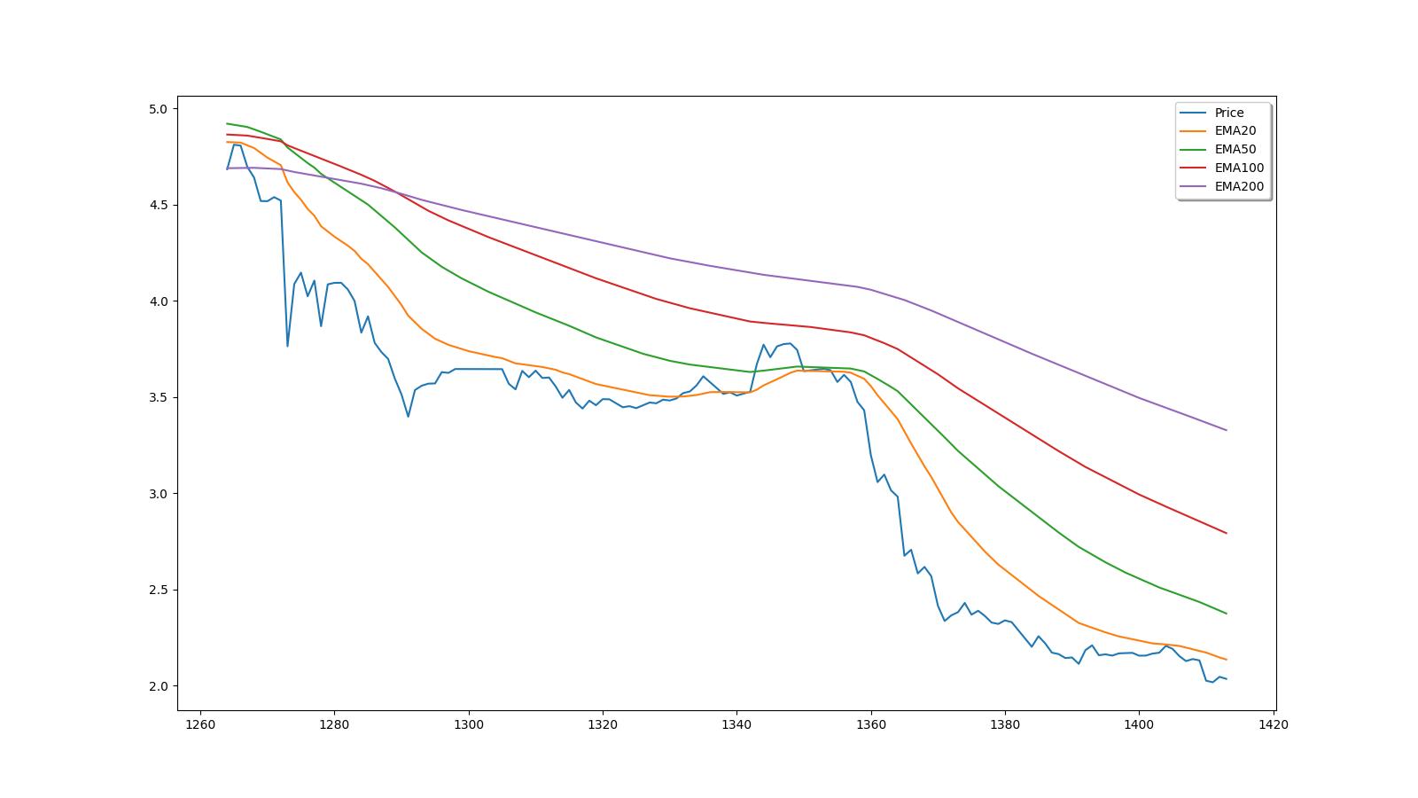 Bitget Token Exponential Moving Averages