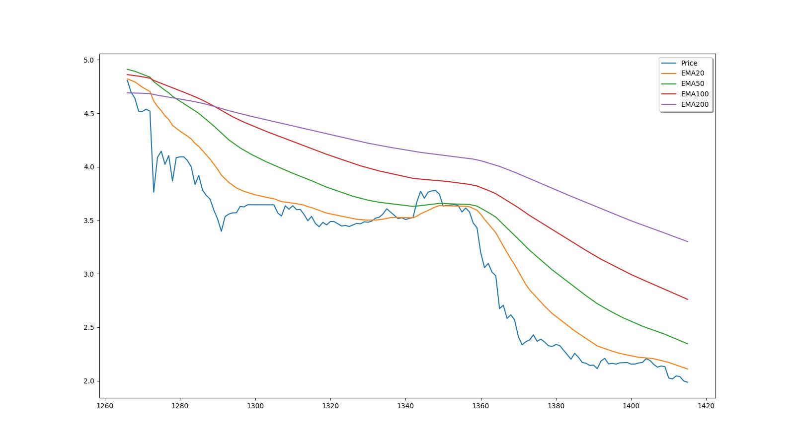 Bitget Token Exponential Moving Averages