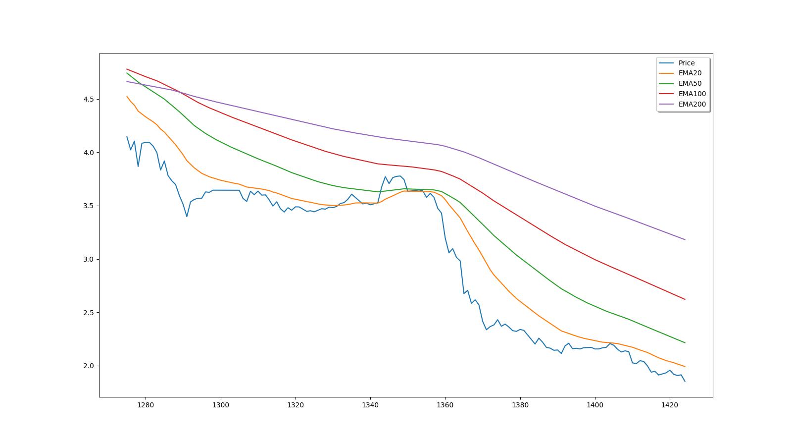 Bitget Token Exponential Moving Averages