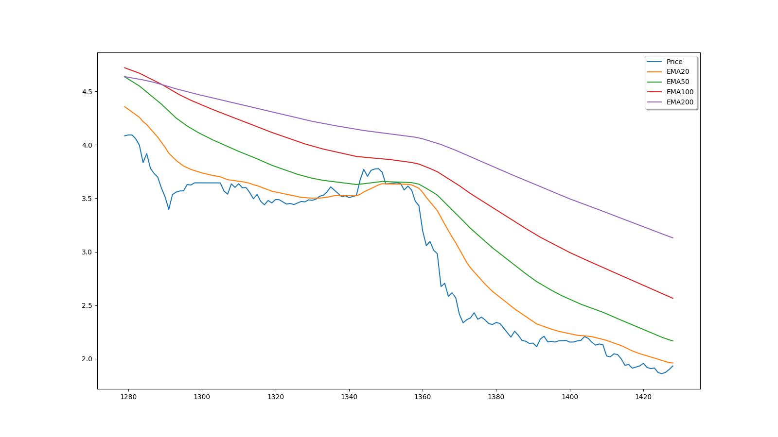 Bitget Token Exponential Moving Averages