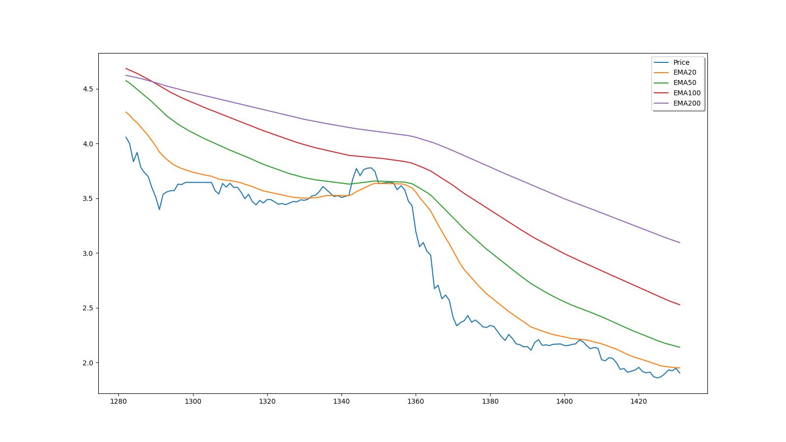 Bitget Token Exponential Moving Averages