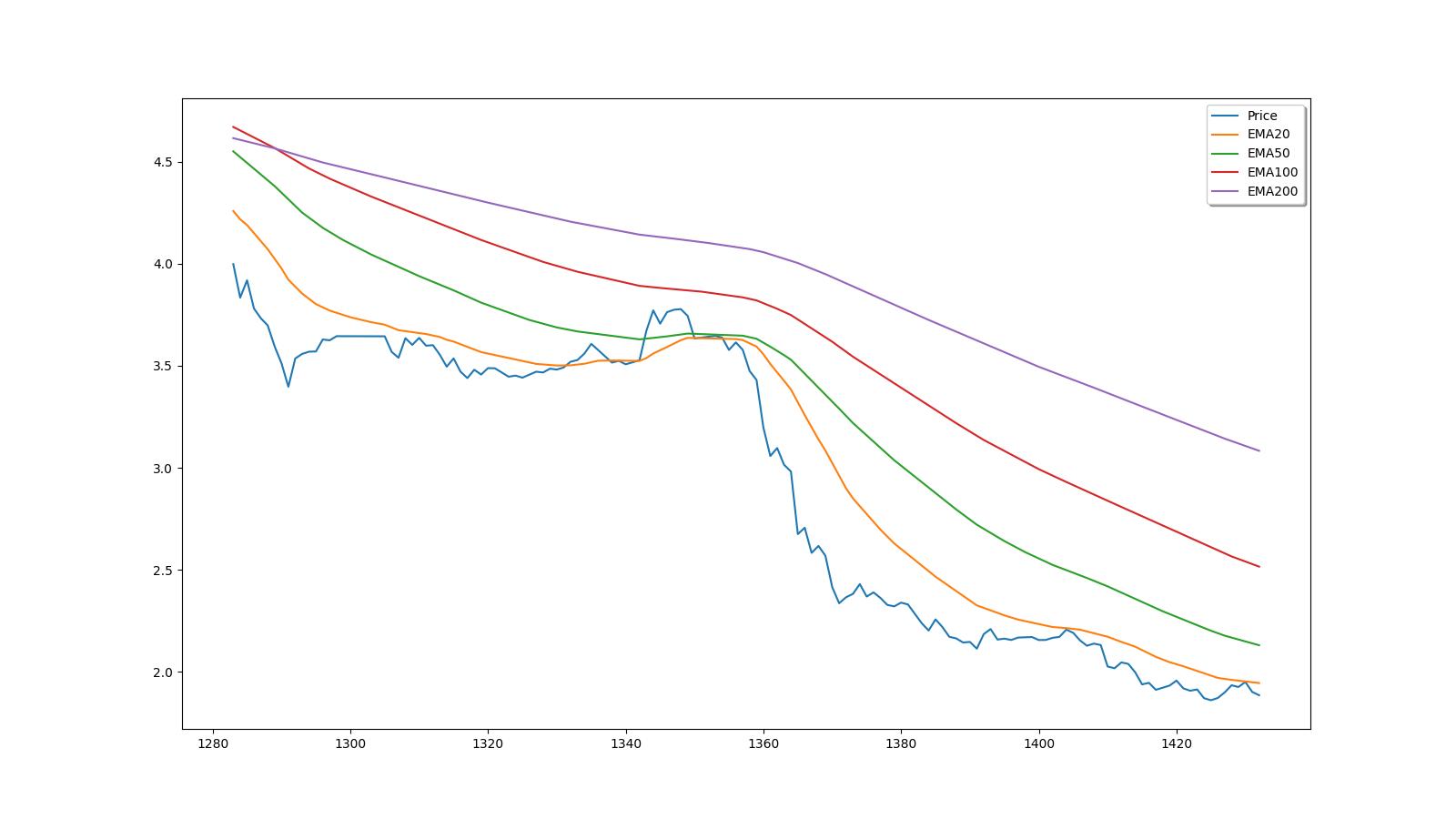 Bitget Token Exponential Moving Averages