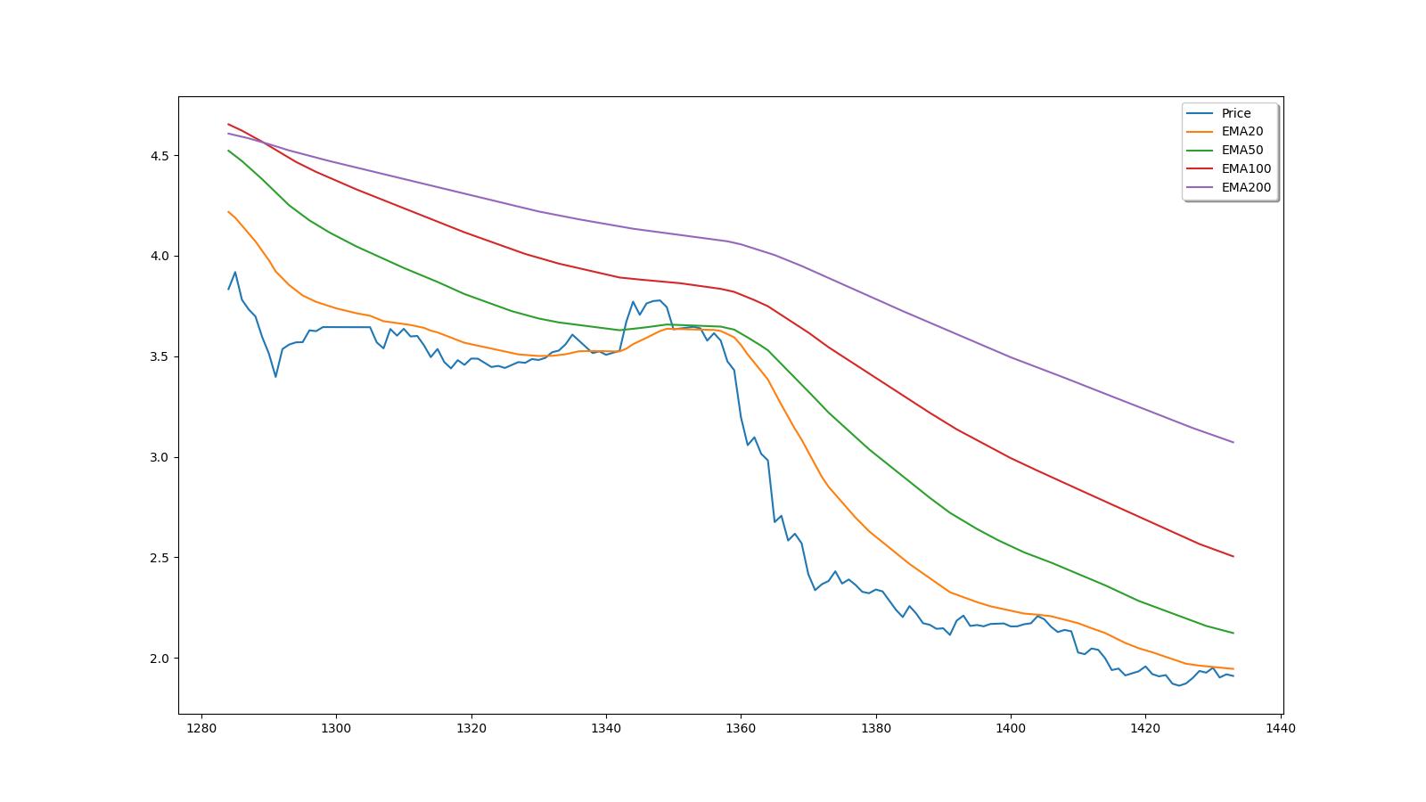 Bitget Token Exponential Moving Averages