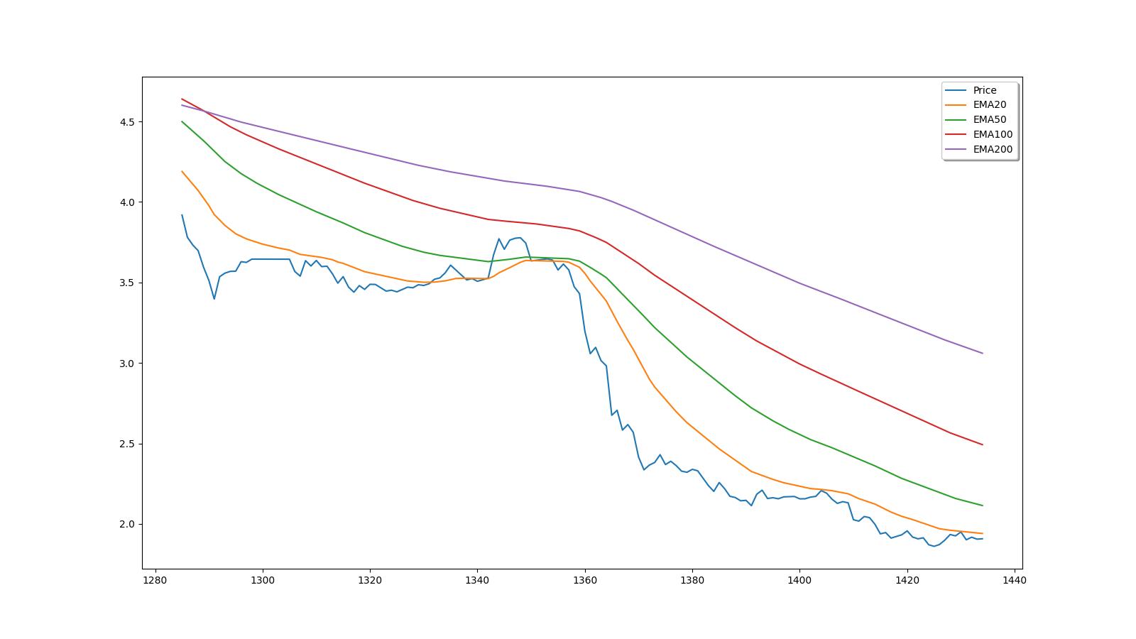 Bitget Token Exponential Moving Averages
