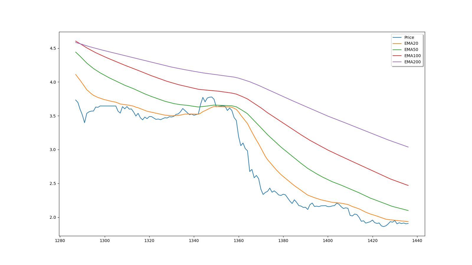 Bitget Token Exponential Moving Averages