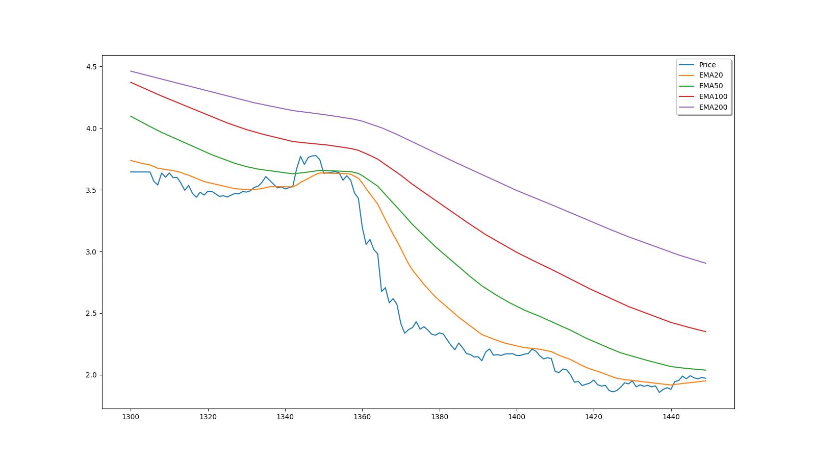 Bitget Token Exponential Moving Averages