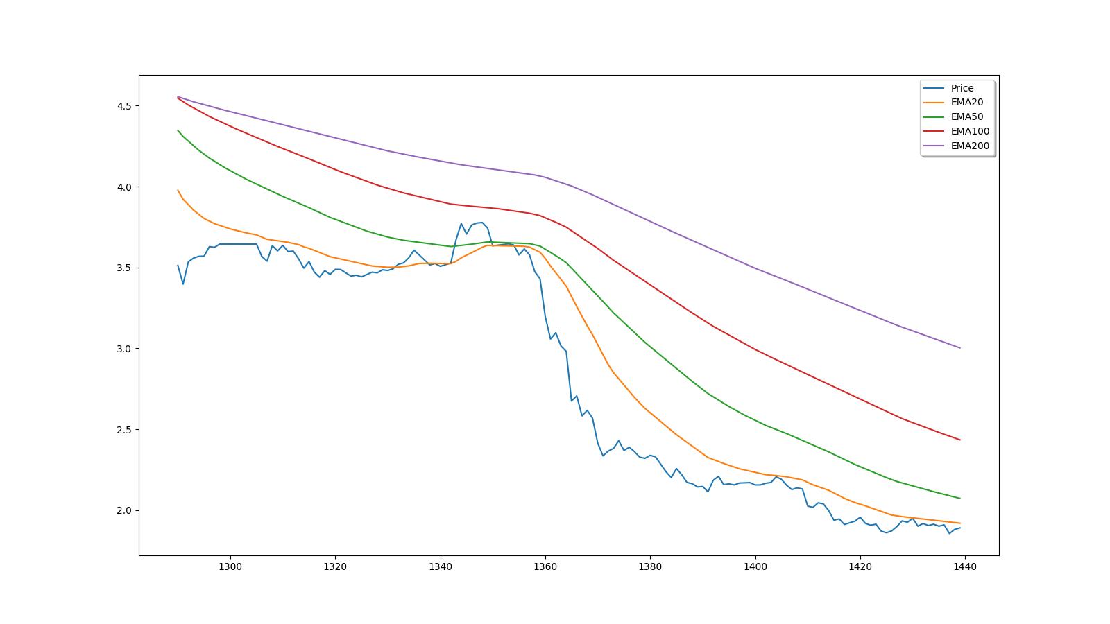 Bitget Token Exponential Moving Averages