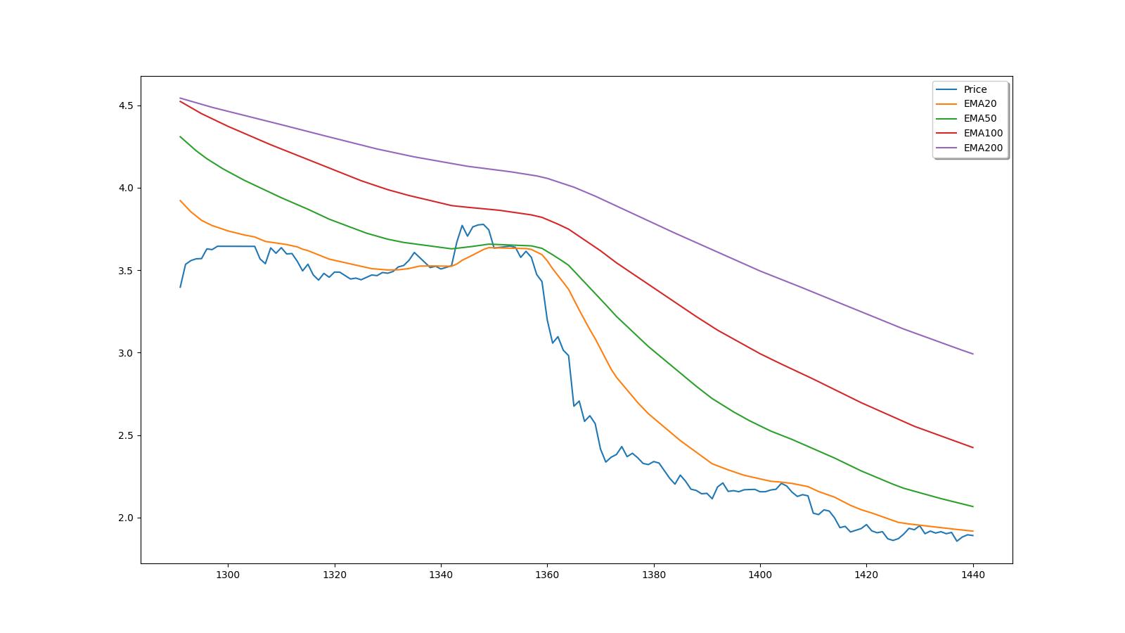 Bitget Token Exponential Moving Averages