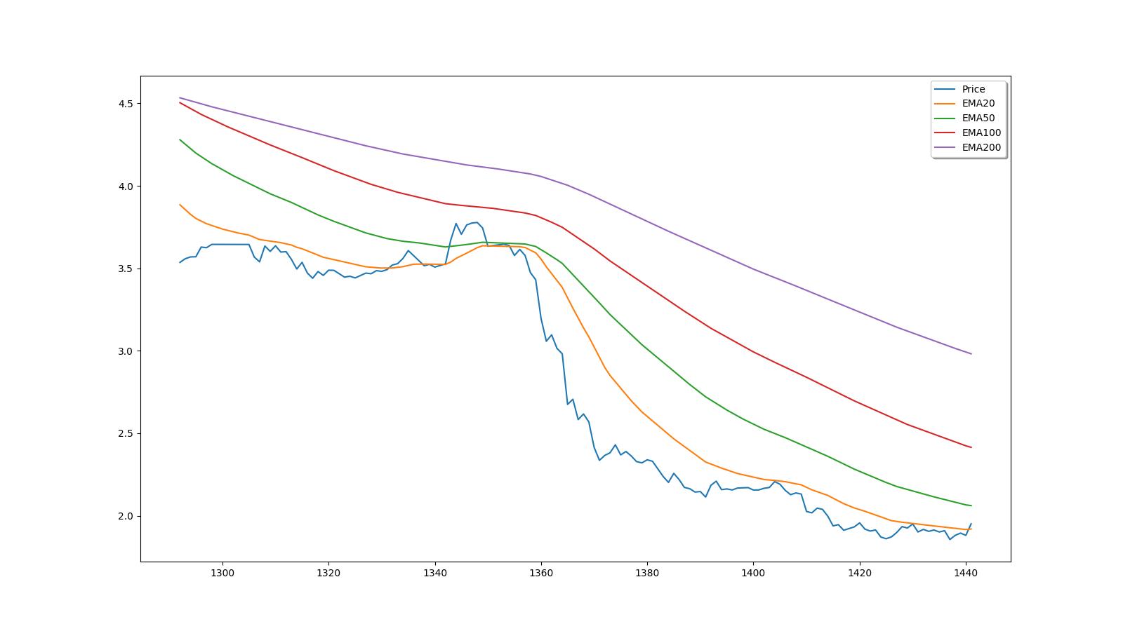 Bitget Token Exponential Moving Averages