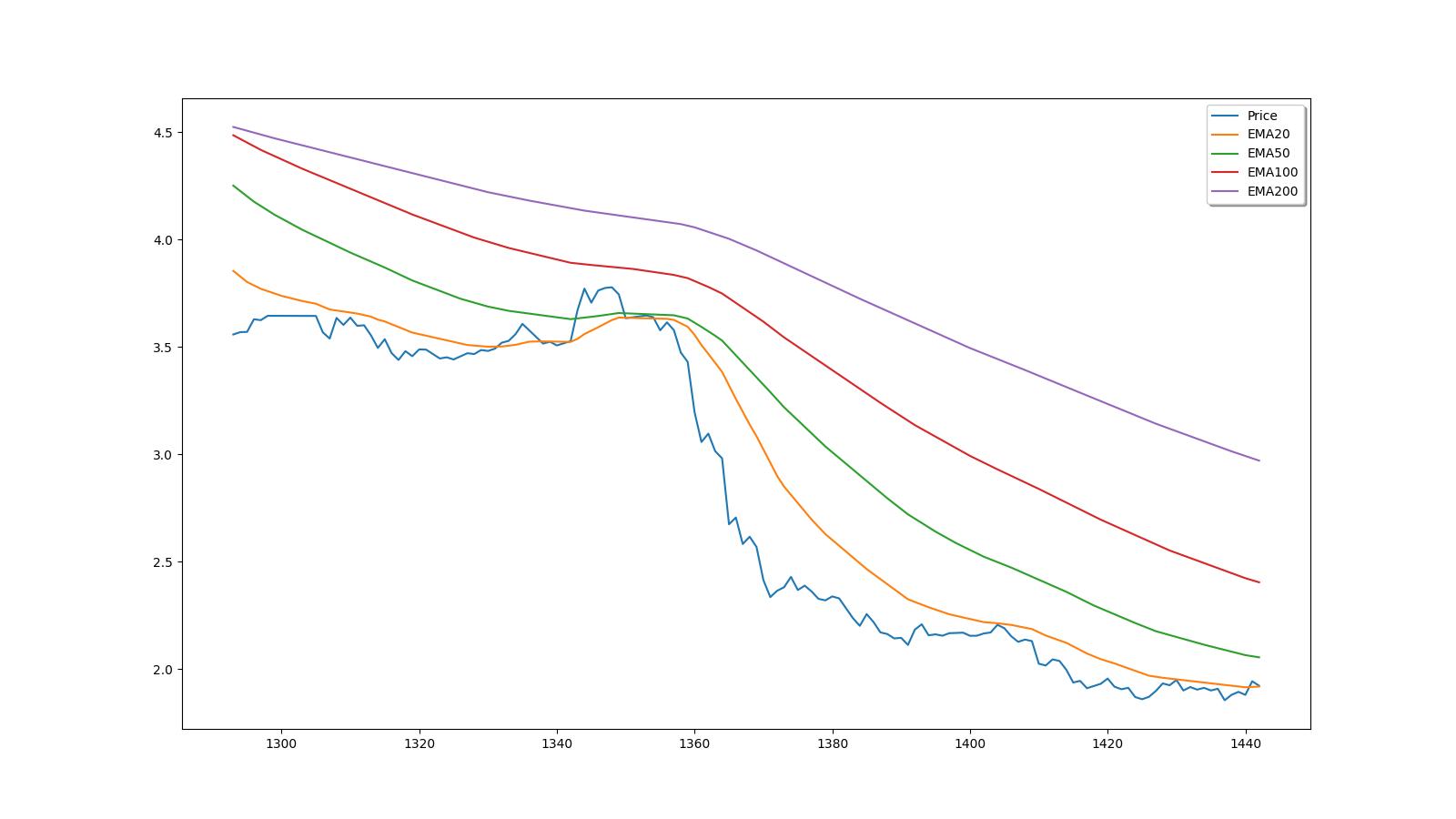 Bitget Token Exponential Moving Averages