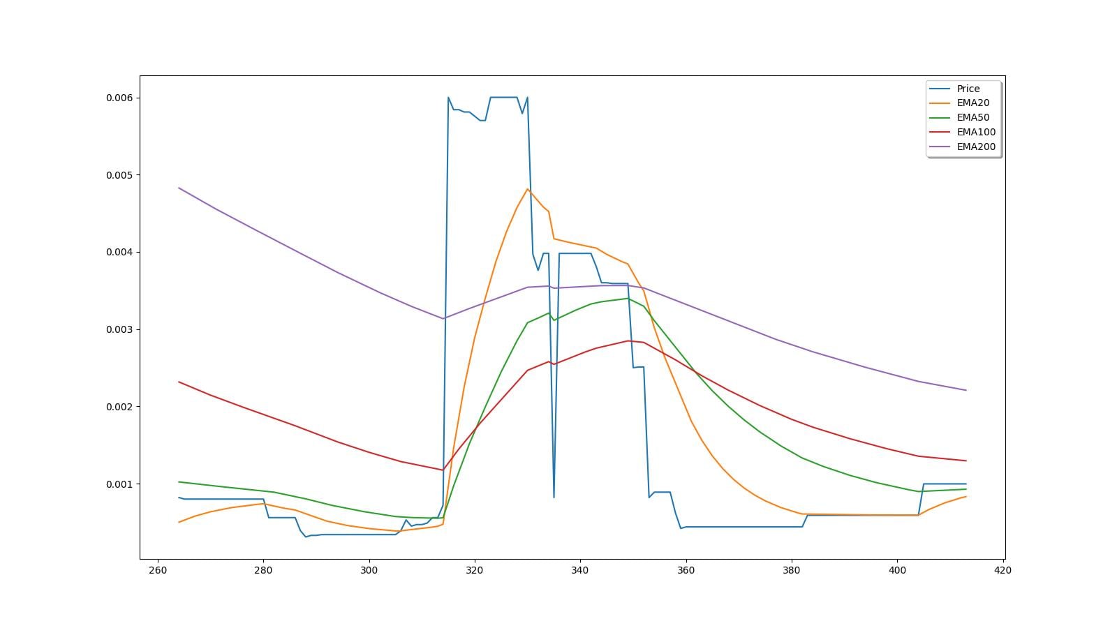 Bitgrit Exponential Moving Averages