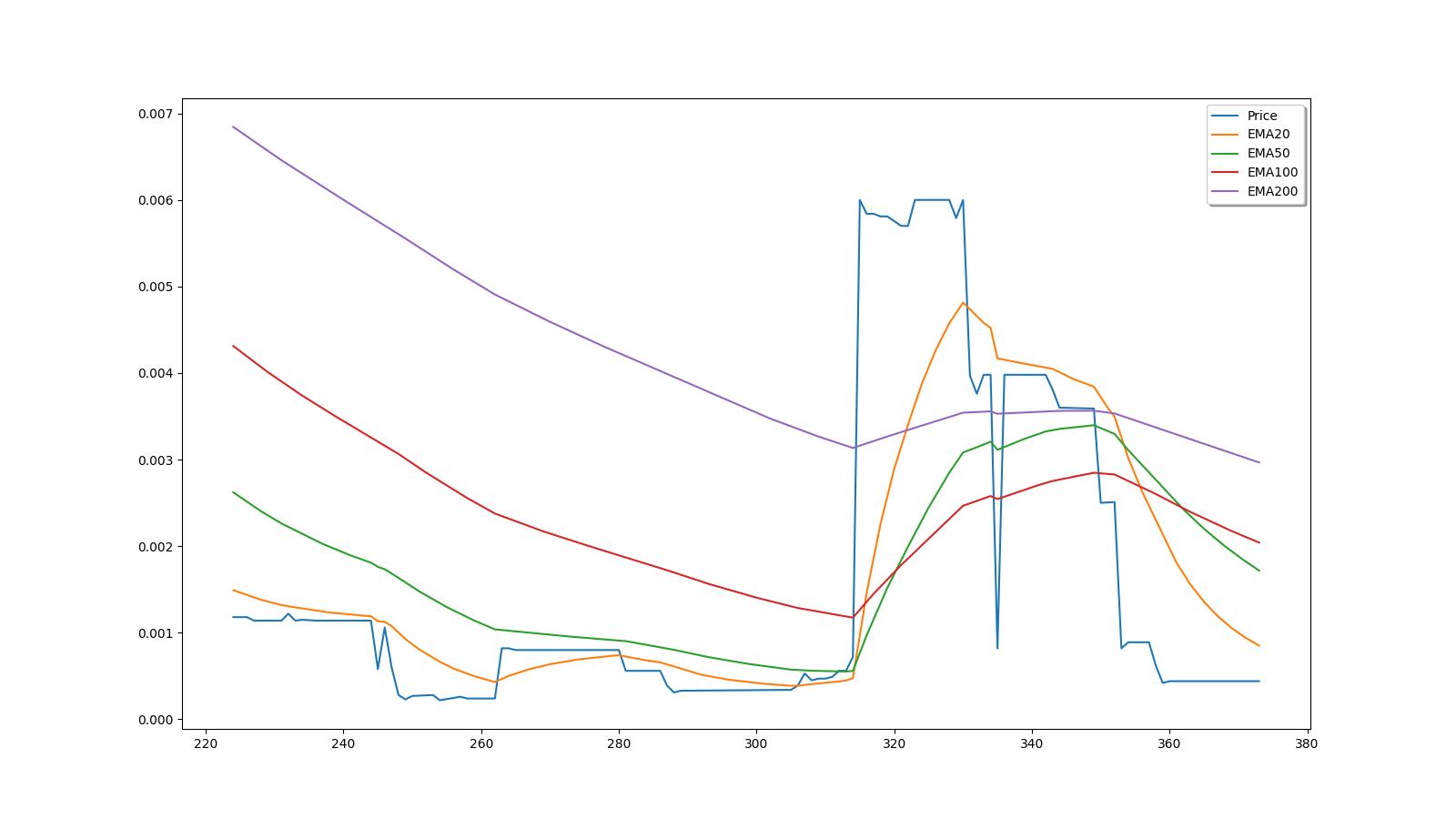 Bitgrit Exponential Moving Averages