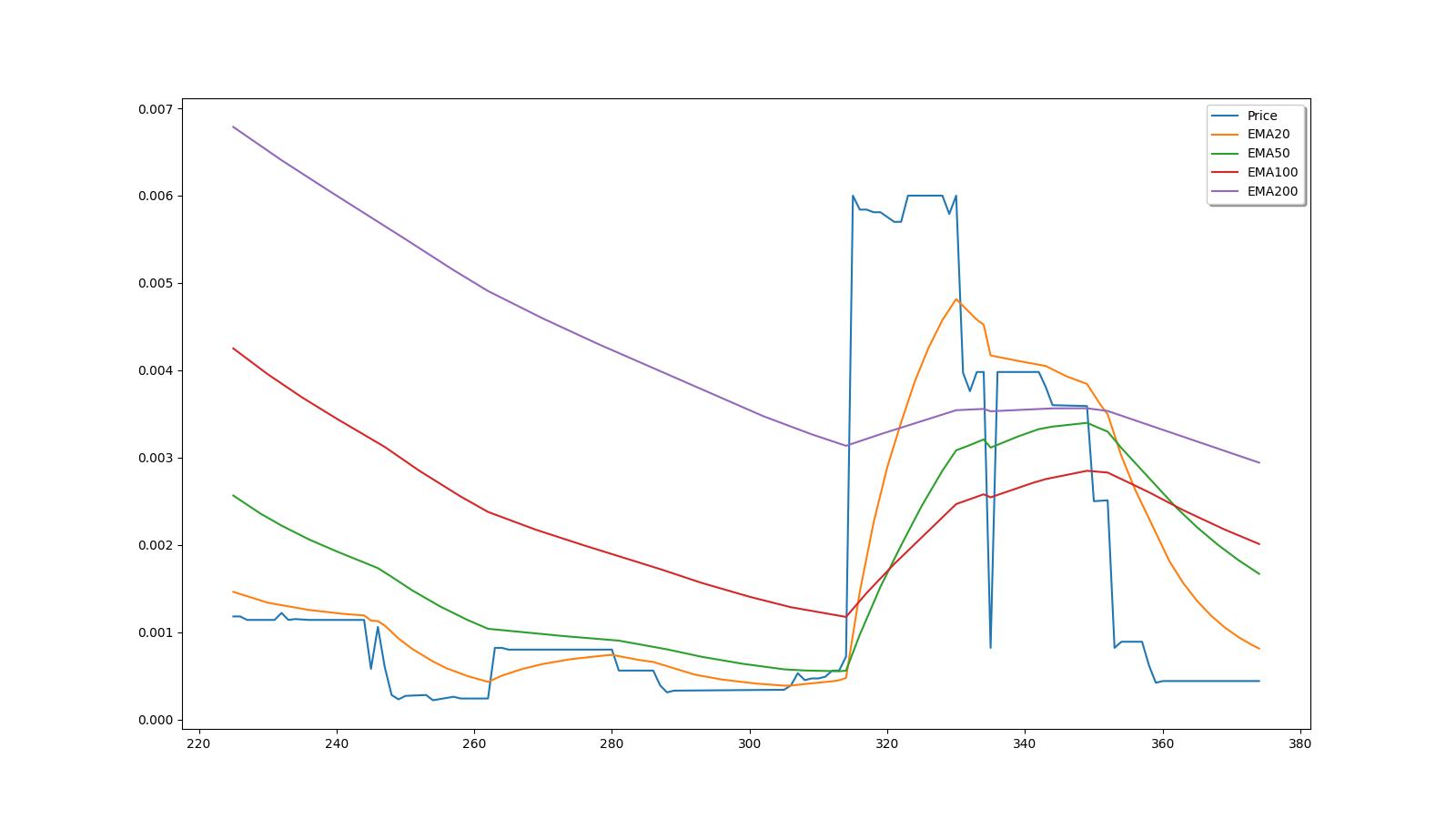 Bitgrit Exponential Moving Averages