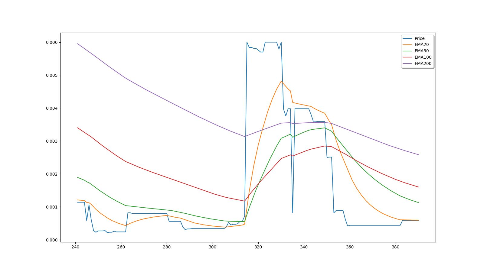 Bitgrit Exponential Moving Averages