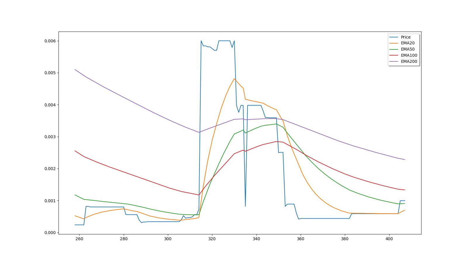 Bitgrit Exponential Moving Averages