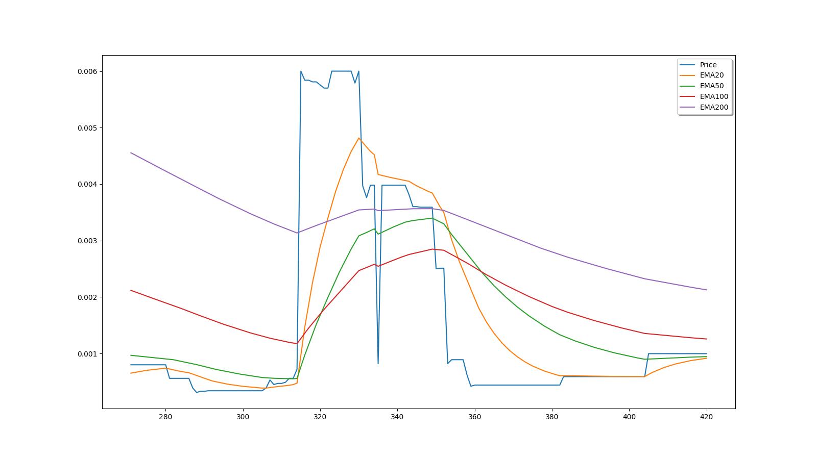 Bitgrit Exponential Moving Averages
