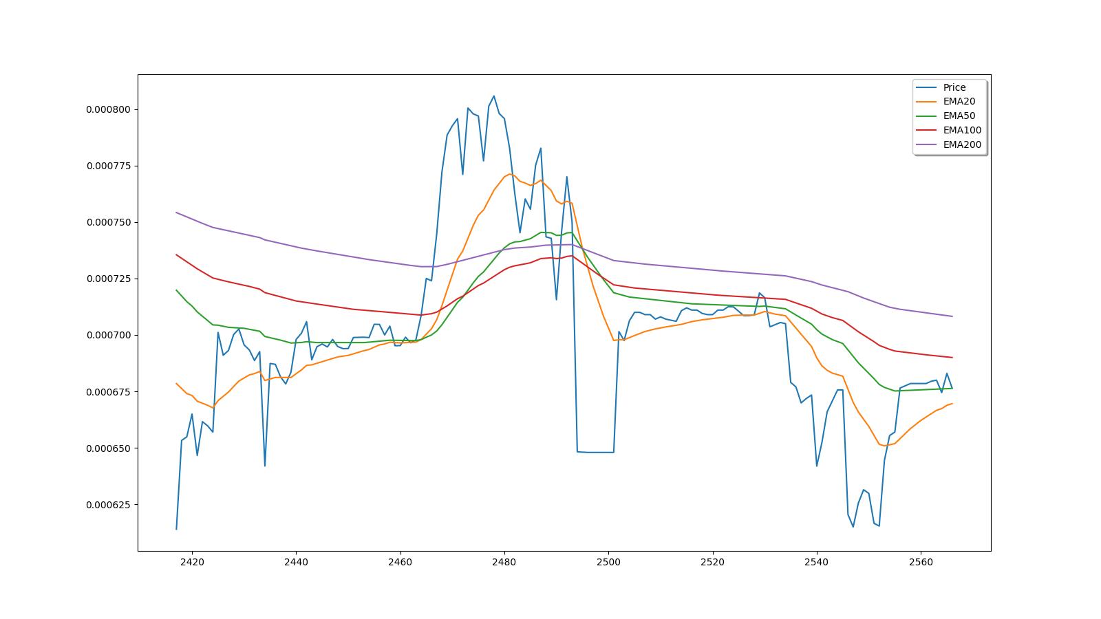 BitKan Exponential Moving Averages
