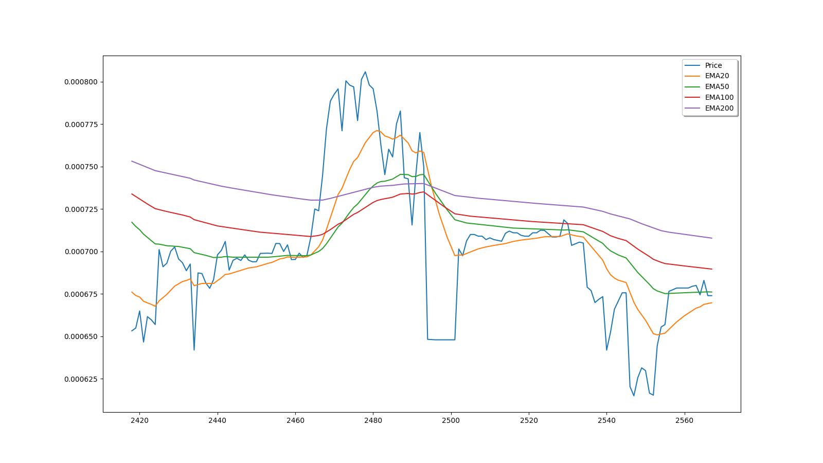 BitKan Exponential Moving Averages