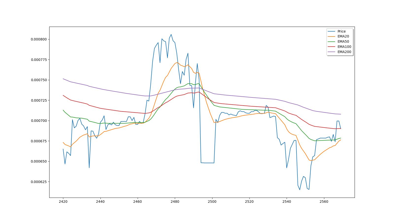 BitKan Exponential Moving Averages