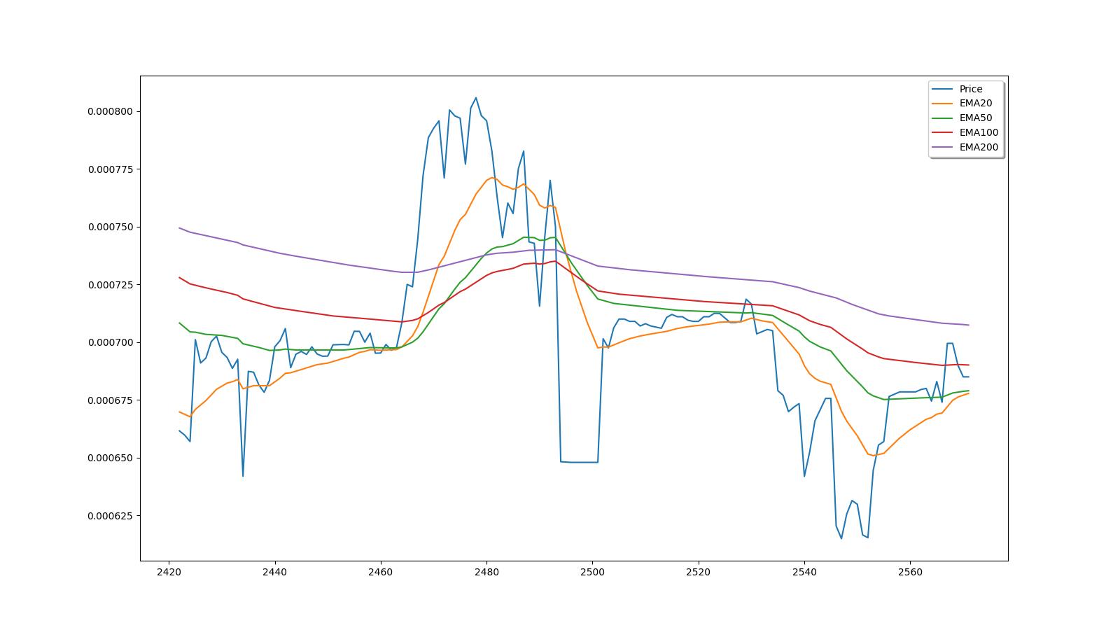 BitKan Exponential Moving Averages