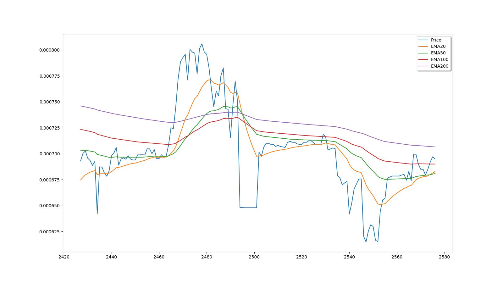 BitKan Exponential Moving Averages
