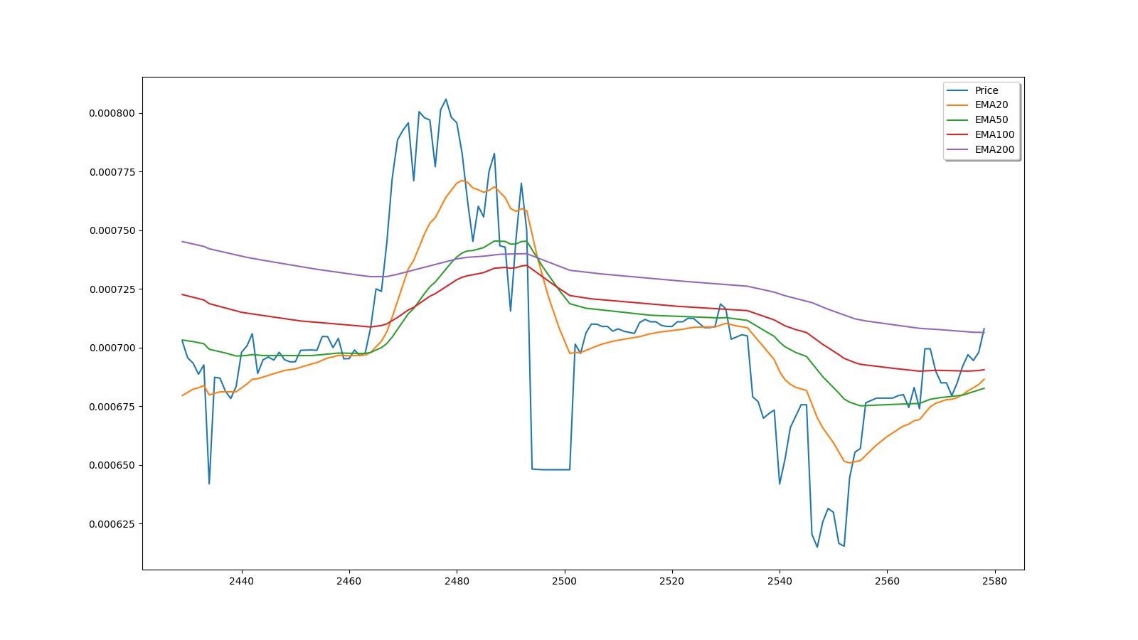 BitKan Exponential Moving Averages