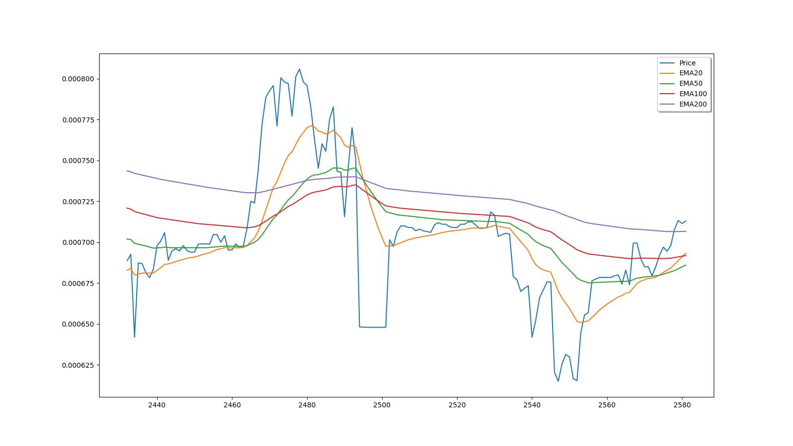BitKan Exponential Moving Averages