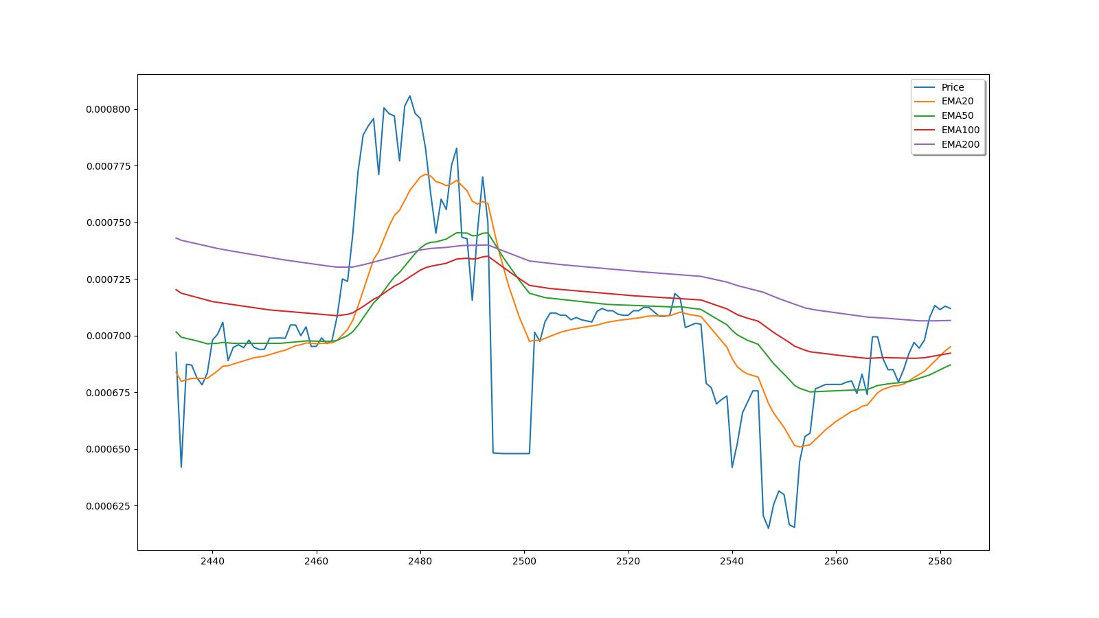 BitKan Exponential Moving Averages