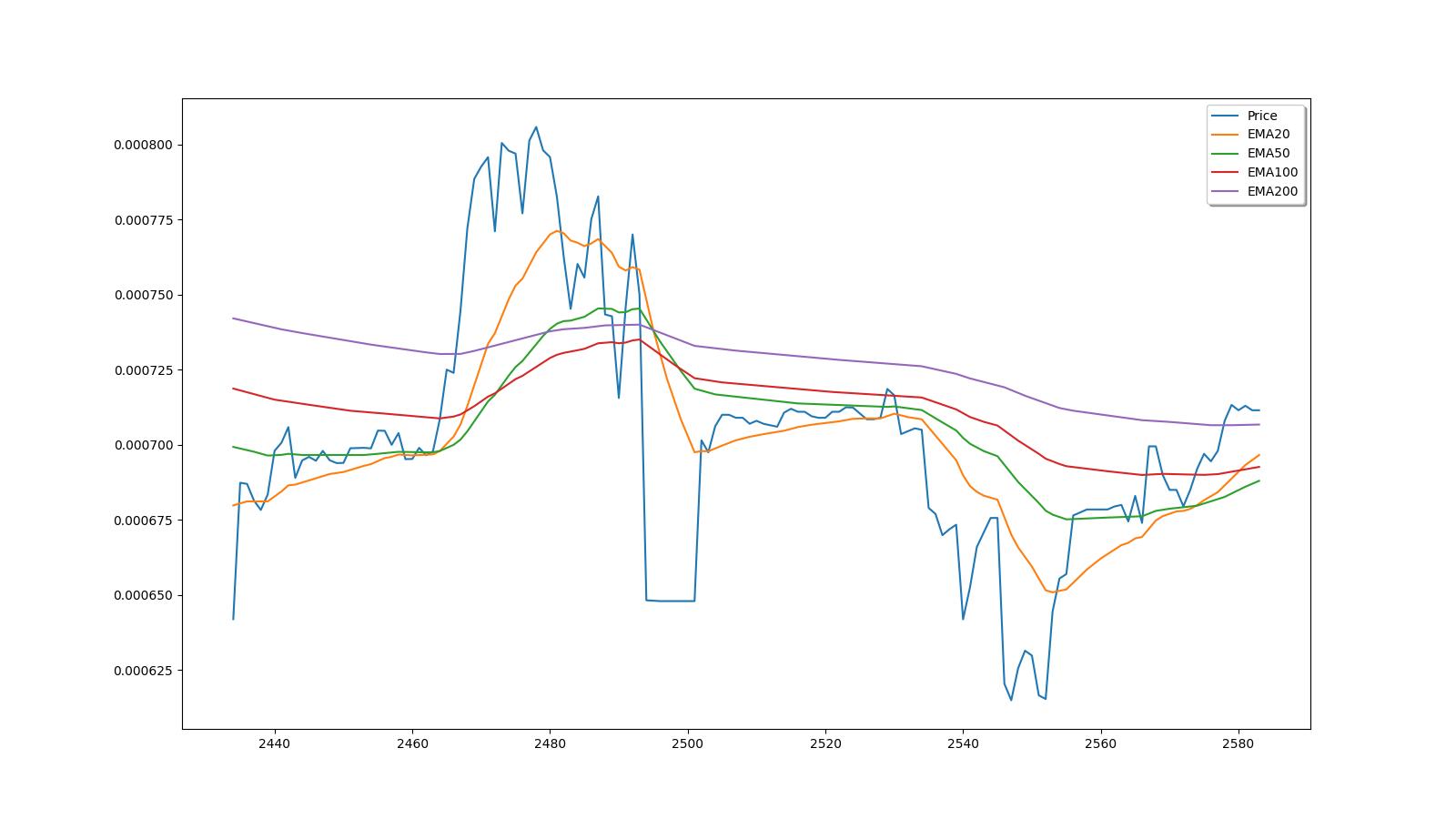 BitKan Exponential Moving Averages