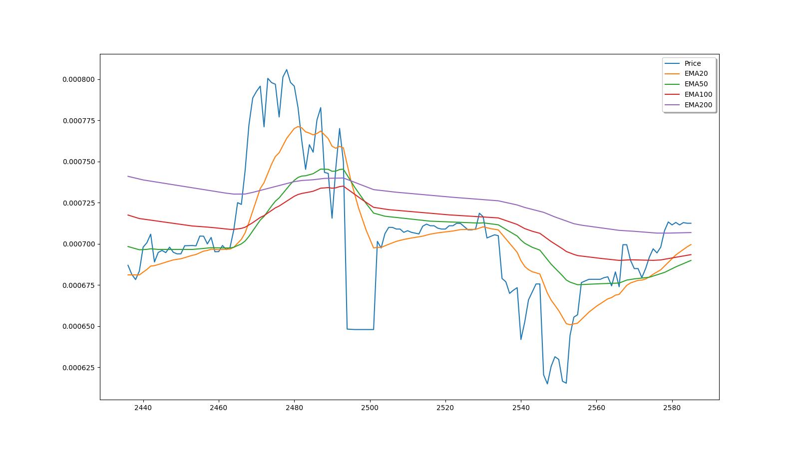 BitKan Exponential Moving Averages