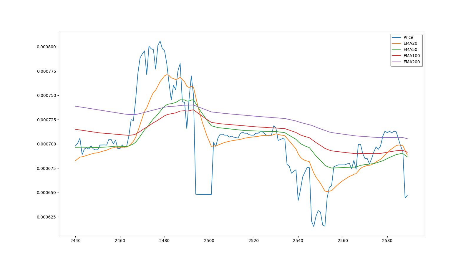 BitKan Exponential Moving Averages