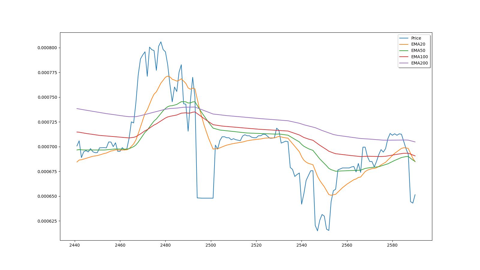 BitKan Exponential Moving Averages