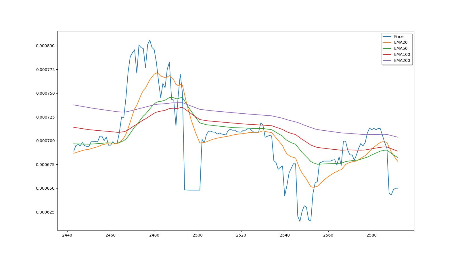 BitKan Exponential Moving Averages